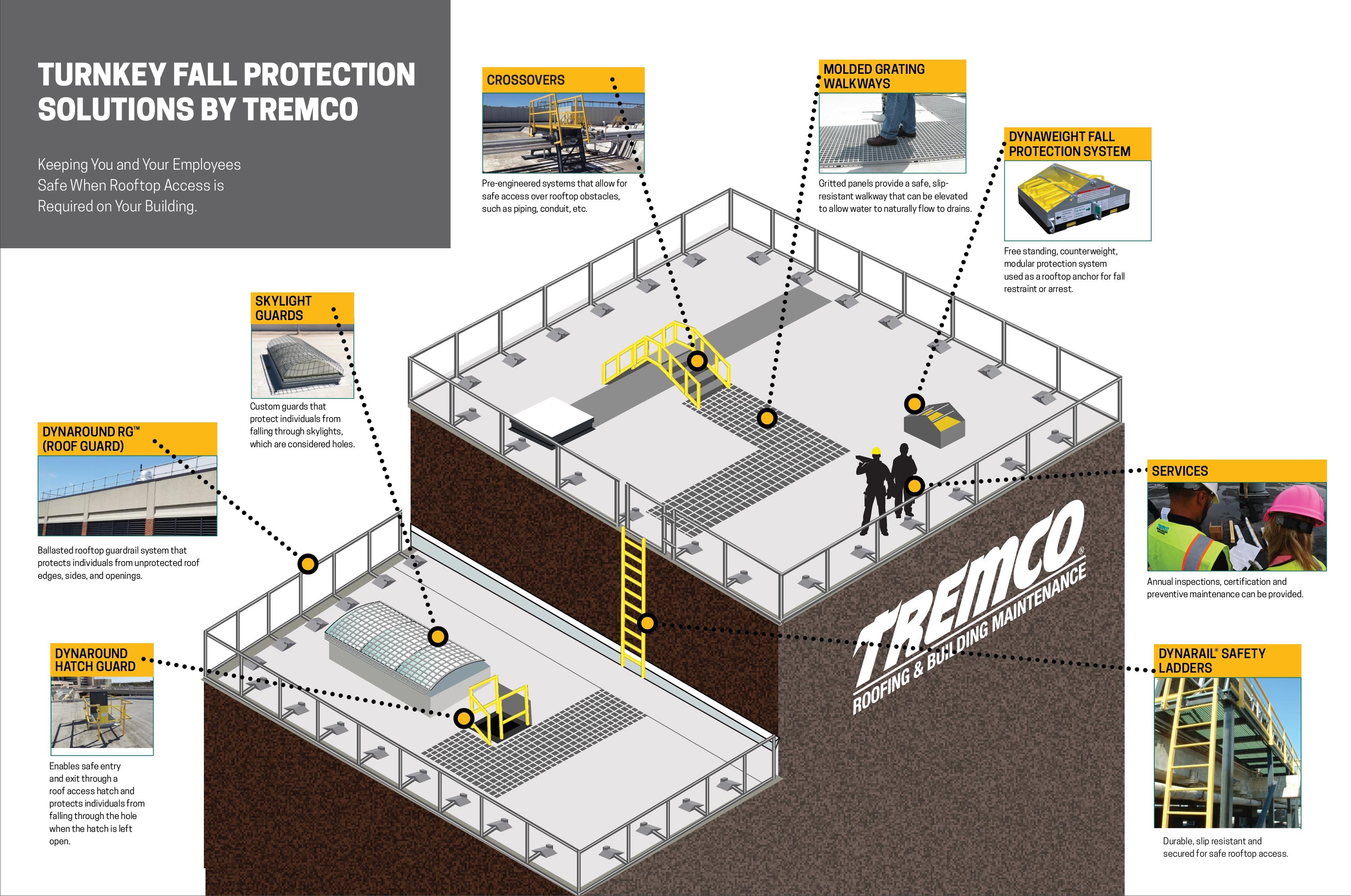 Tremco Roofing and Building Maintenance Safety Solutions
